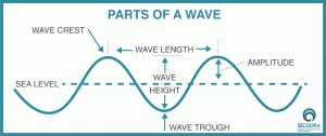 Wave Concepts and Terminology for Students and Teachers - SECOORA