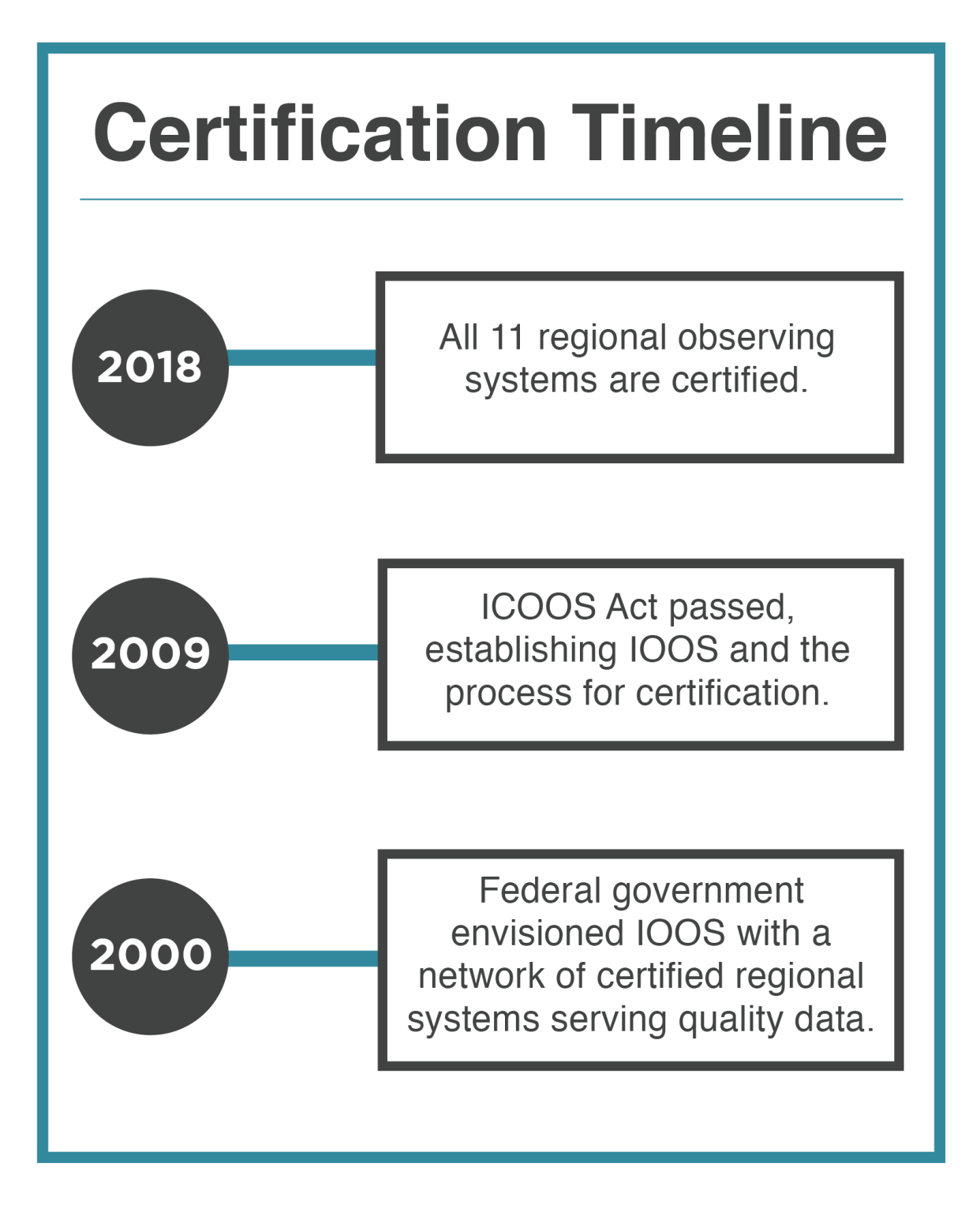 All IOOS Regional Associations are now NOAA-certified - SECOORA