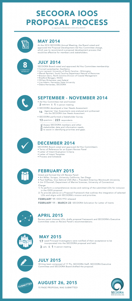 Proposal Timeline Infographic - SECOORA